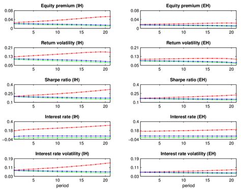 Average Asset Prices In The Economy With Two Agents Download Scientific Diagram