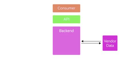 Architecting An Api Backend Nordic Apis