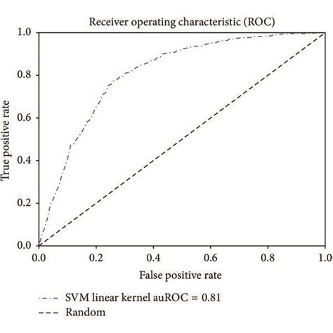 Using Bigram Features Receiver Operating Characteristic Curves For A Download Scientific