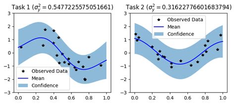 Hadamard Multitask Gp Regression — Gpytorch 115dev23g4422e9e Documentation