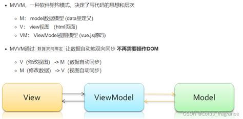 Vue第一次复习（vue 1） Csdn博客