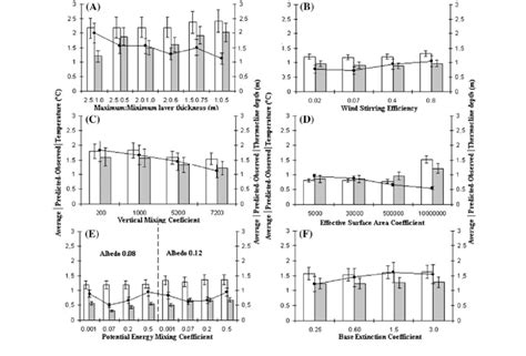 Average Absolute Difference ± Standard Error Of The Mean Between