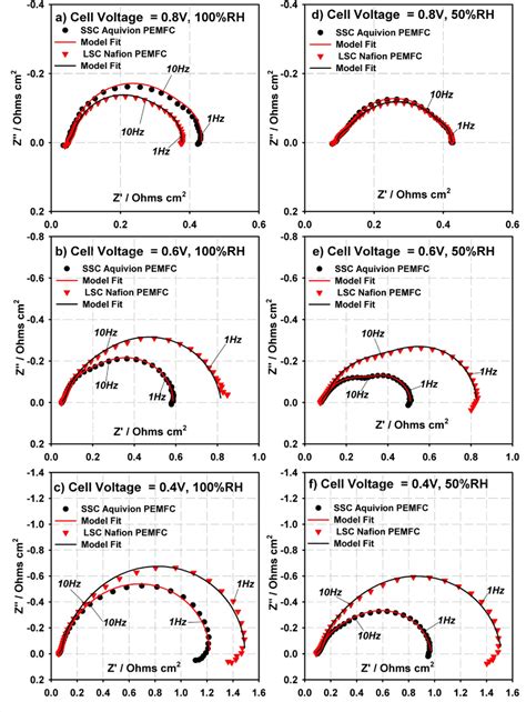 Figure 10 From Improving Pemfc Performance Using Short Side Chain Low Equivalent Weight Pfsa