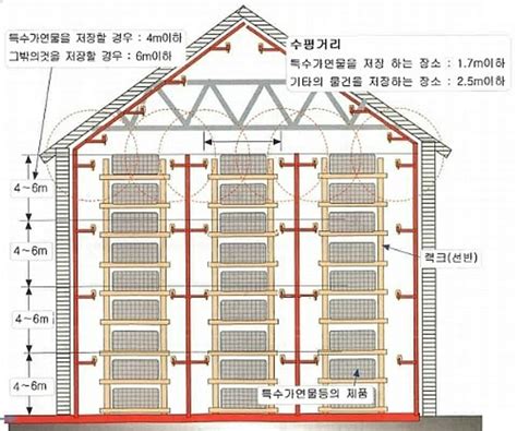 스프링클러소화설비스프링클러헤드 종류 개방형 스프링클러헤드 설치하는 경우 스프링클러헤드 수평거리 기준 랙식 스프링클러헤드 스프링클러소화설비스프링클러헤드 종류 개방형 스프링클러헤드 설치하는 경우 스프링클러헤드 수평거리 기준 랙식 스프링클러헤드