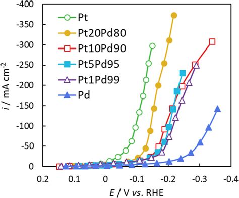 Polarization Curves For The Electrocatalytic Hydrogenation Of Dpa In A