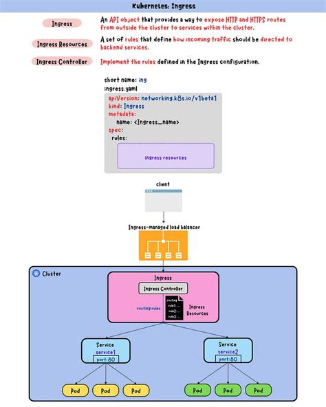 Harsha Saladi On Linkedin Kubernetes Ingress