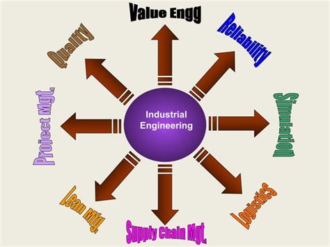 Basics Of Industrial Engineering Ppt