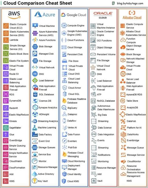 Cloud Comparison Cheat Sheet Balaji Subramaniam
