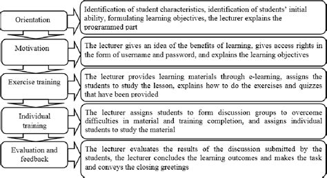 Figure 1 From Development Of An Interactive E Learning Model For An Instructional Design Course