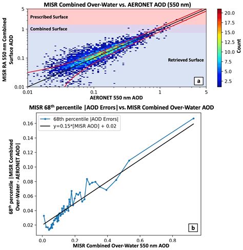 Amt The New Misr Research Aerosol Retrieval Algorithm A Multi Angle Multi Spectral Bounded