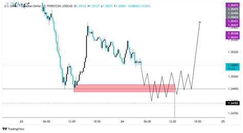 FOREXCOM USDCAD FOREXCOM USDCAD Chart Image TradingView