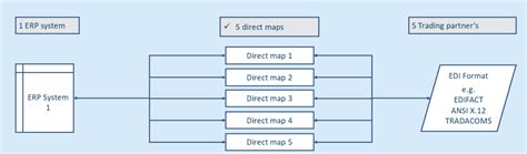 Edi Mapping