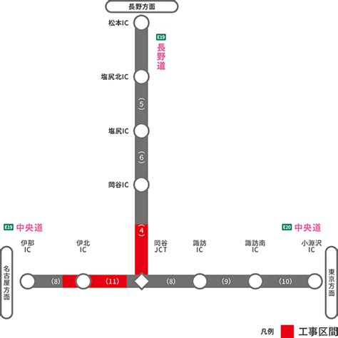 ルート所要時間E19 E20 中央道 E19 長野道リニューアル工事NEXCO中日本中日本高速道路の高速情報