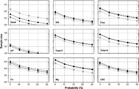 Minimum Sample Sizes Required For Estimating The Mean Of Different