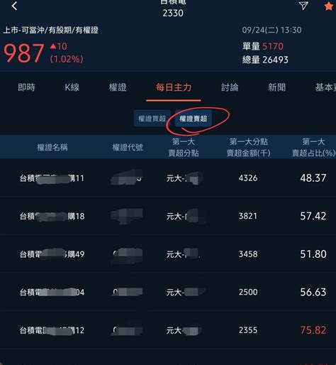 Twa00 加權指數 權證大戶對於大盤看法｜股市爆料同學會