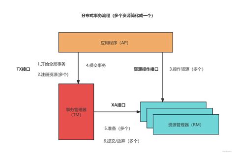 分布式事务：x open dtp分布式事务处理模型与分布式事务处理xa规范 csdn博客