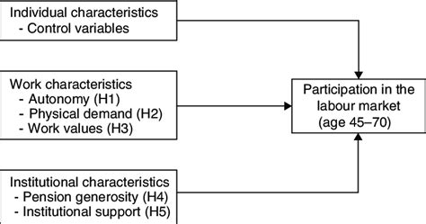 Individual Work And Institutional Factors Relating To Older Workers