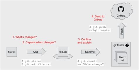 Anvesh Reddy On Linkedin Gitgithub Workflow Git Status To Check