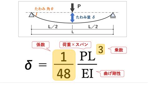 たわみ（撓み）とは｜記号・単位・計算方法・公式をわかりやすく図解 確認申請ナビ