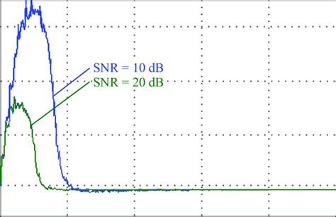 Position Estimation Error Due To The Nearest Replica Separated By Dr