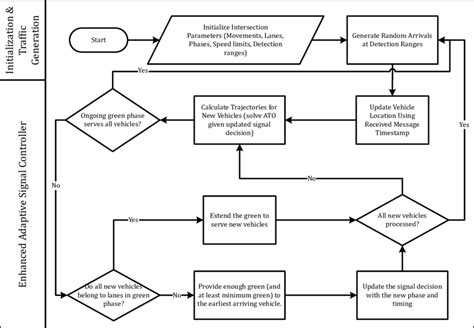 Enhanced Adaptive Signal Control To Use Trajectory Data Download Scientific Diagram