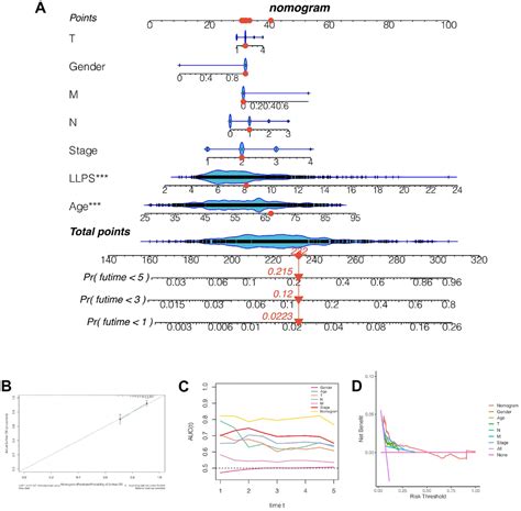 Significance Of Liquid Liquid Phase Separation Llps Related Genes In Breast Cancer A Multi