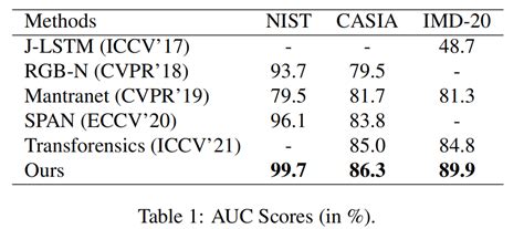 cfl net image forgery localization using contrastive learning 喵