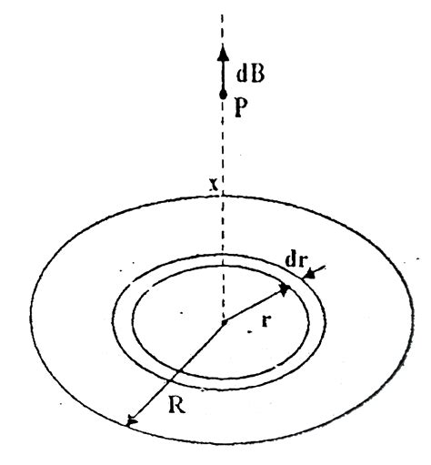 A Disc Of Radius `r` Rotates At An Angular Velocity `omega` About The