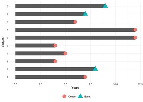 Chapter 20 Survival Analysis Econometrics For Business Analytics