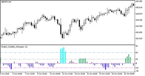 chaikin volatility histogram mt5 indicator