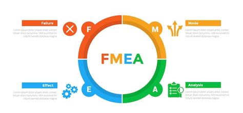 Fmea 실패 모드 및 효과 분석 인포그래픽 템플릿 다이어그램은 슬라이드 프레젠테이션을위한 4 점 단계 디자인과 함께 큰 원 순환 원형입니다 프리미엄 벡터