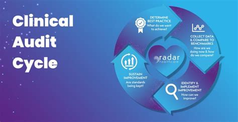 What Is A Clinical Audit Cycle Radar Healthcare