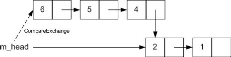 Inside The Concurrent Collections ConcurrentStack Simple Talk