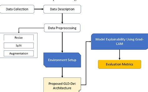 Figure 1 From Gld Det Guava Leaf Disease Detection In Real Time Using Lightweight Deep Learning