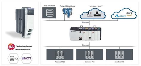 Softing Inc Connects Rockwell Plcs To Postgresql Databases