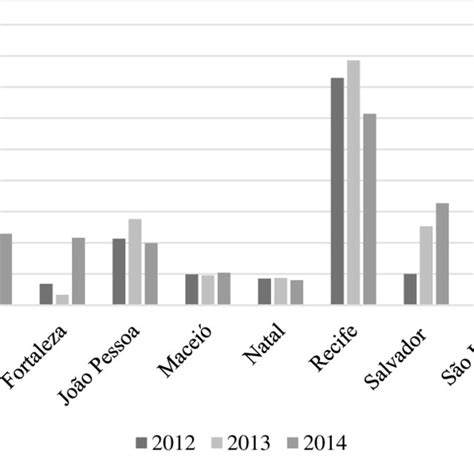 Distribution Chart Of Notifications Of Sexual Violence Among The