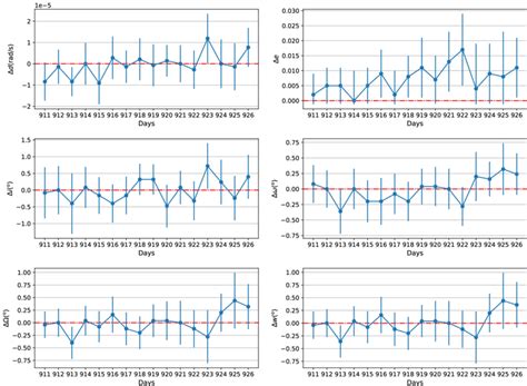 The Goodness Of The Pulse Profile Vs The Variation Of The Six