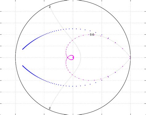 4 polynomial root loci for tustin and zoh digitization shows