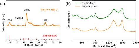 A Xrd Pattern Of The Ws2 N Cmk 3 B Raman Pattern Of The Ws2 N Cmk 3