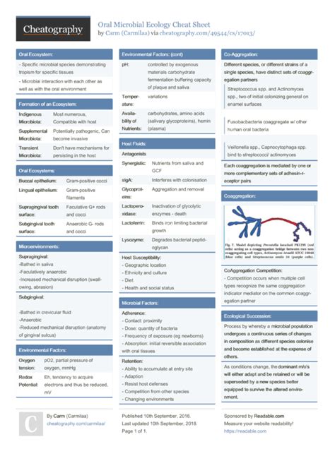 Oral Microbial Ecology Cheat Sheet By Carmilaa Download Free From Cheatography Cheatography