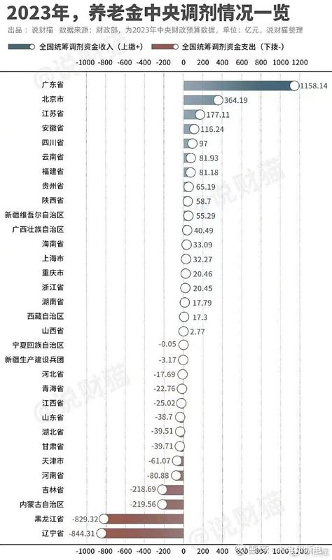 2023年，养老金中央调剂情况一览 出品：说财猫 中国平安sh601318 中国人寿sh601628 新华保险