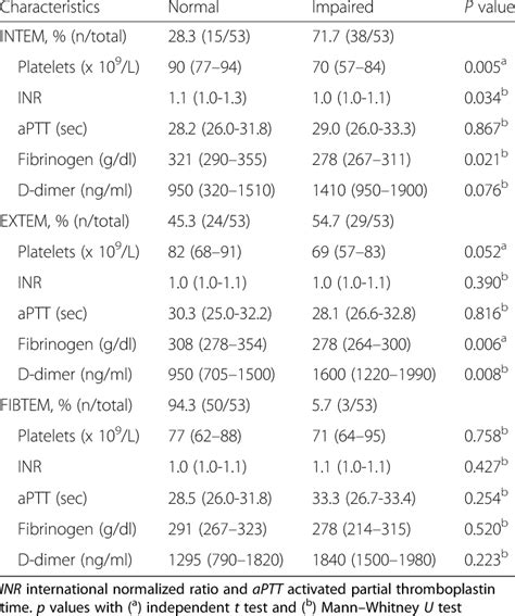 Rotational Thromboelastometry Rotem® Analysis And Conventional Download Table