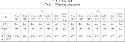 Table 1 From Multi Sensor Data Fusion Using Weighting Method Based On