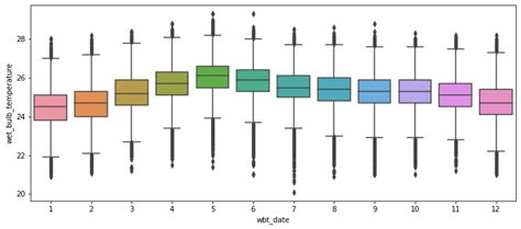 Plotting Time Series Boxplots Towards Data Science