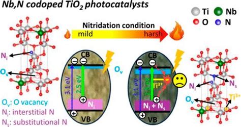 氮化条件对nbn 共掺杂tio2掺杂位点及光催化可见光活性的影响chemistry Of Materials X Mol