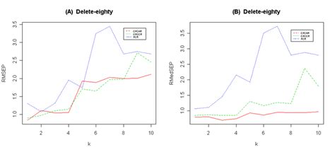 Prediction Error Comparison Download Scientific Diagram