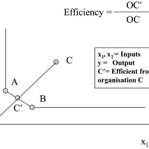 Data Envelopment Analysis From Rodriguez Diaz Et Al 2004 Download