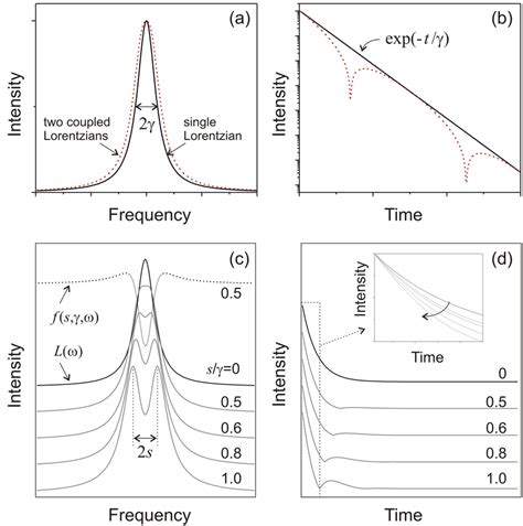A Spectral Lineshape Of A Single Solid Line And Two Weakly Coupled