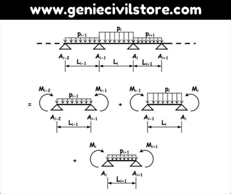 Découvrir 60 imagen calcul moment fléchissant formule fr