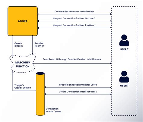 developing a voice based social media app using serverless architecture